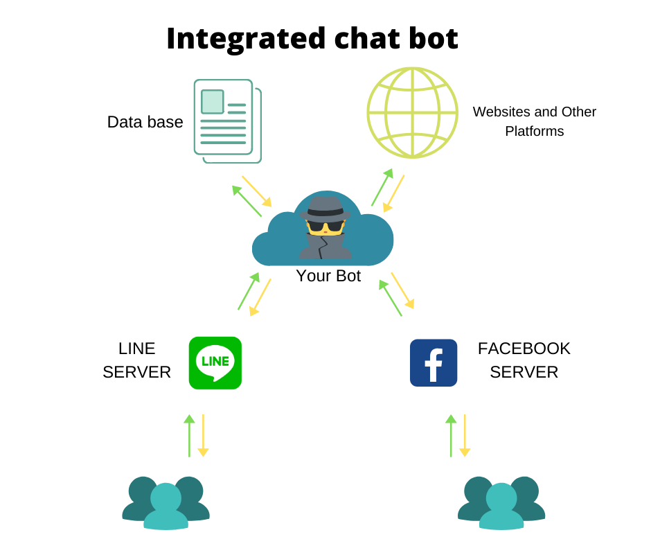 รับทำ chatbot